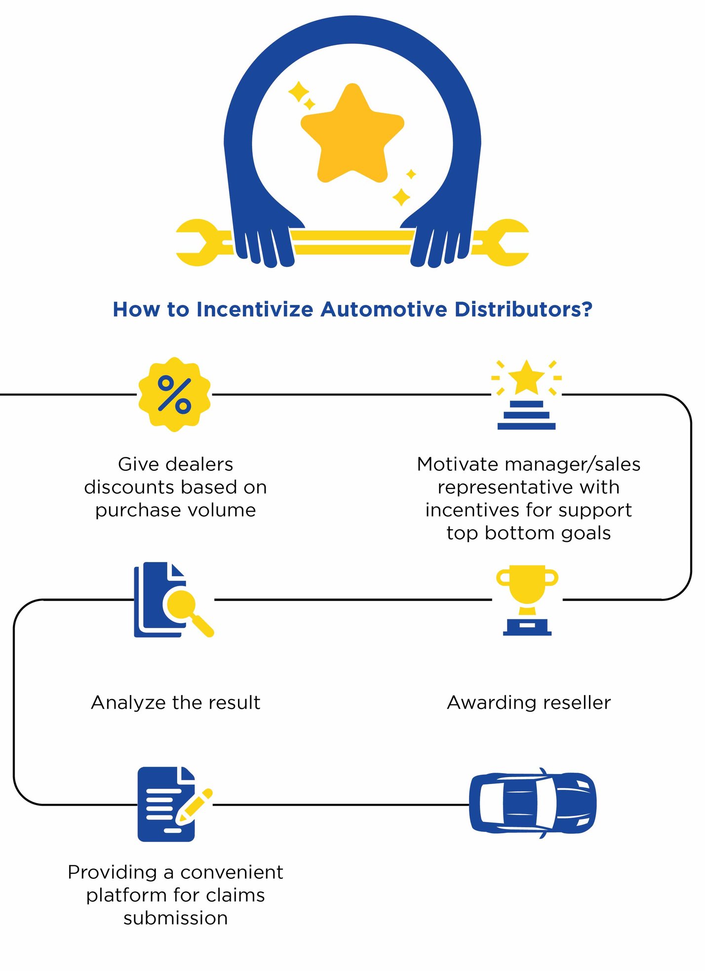 Channel Incentives for Automotive Distributors to Boost Sales